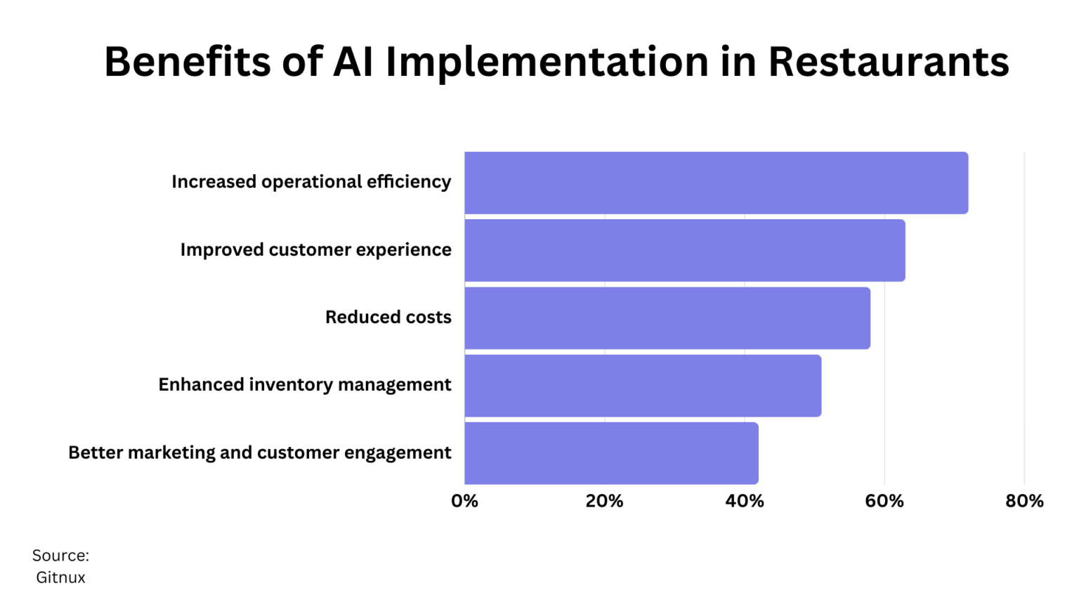 AI Services in Restaurants: Reliability for Customer Experiences ⋆ The ...