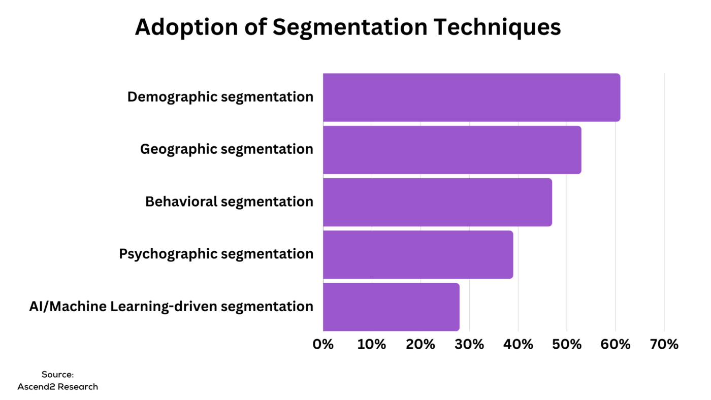 Elevating Marketing Effectiveness with Strategic Segmentation ⋆ The ...